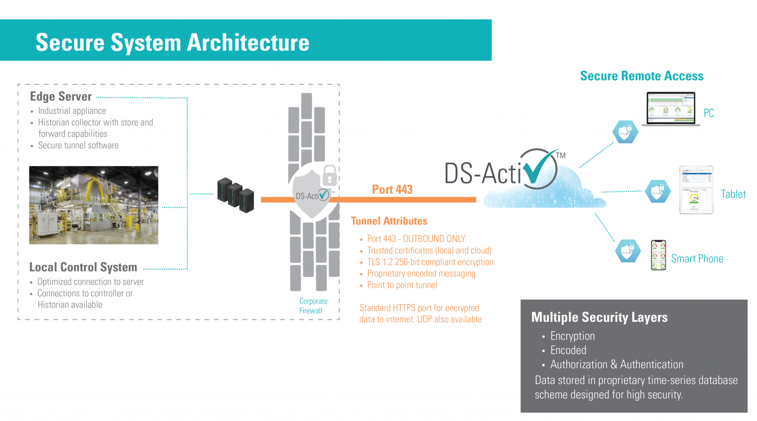 Making Sense of Cloud-Based Digital Architecture - Davis-Standard